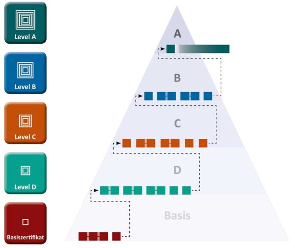 IPMA Zertifizierung im Projektmanagement » Lehrgänge D-A
