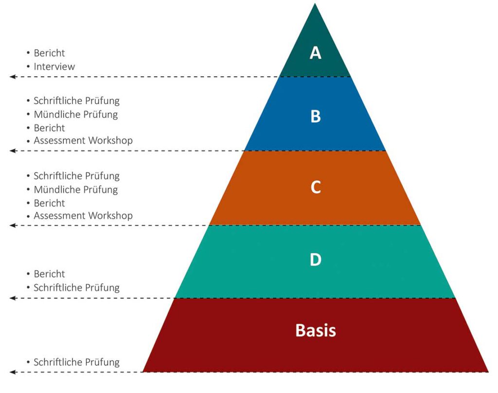 IPMA Zertifizierung im Projektmanagement » Lehrgänge D-A